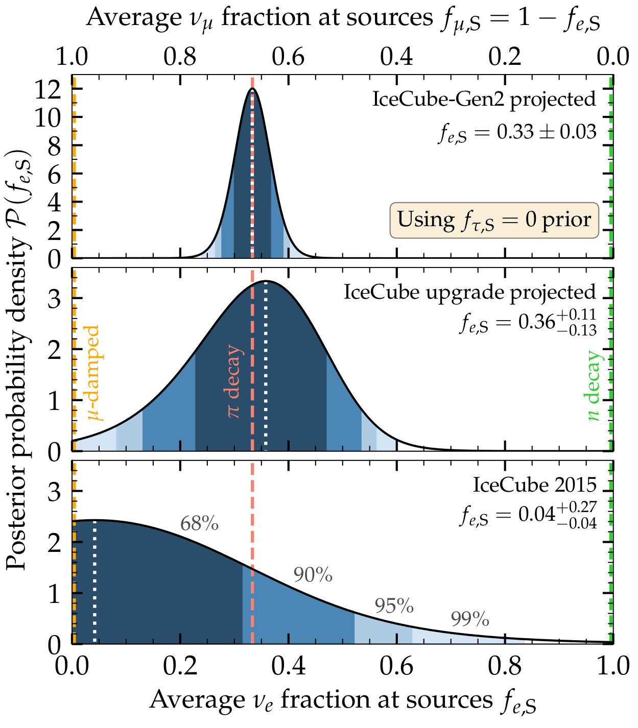 Recovering the neutrino flavor composition at neutrino sources ...