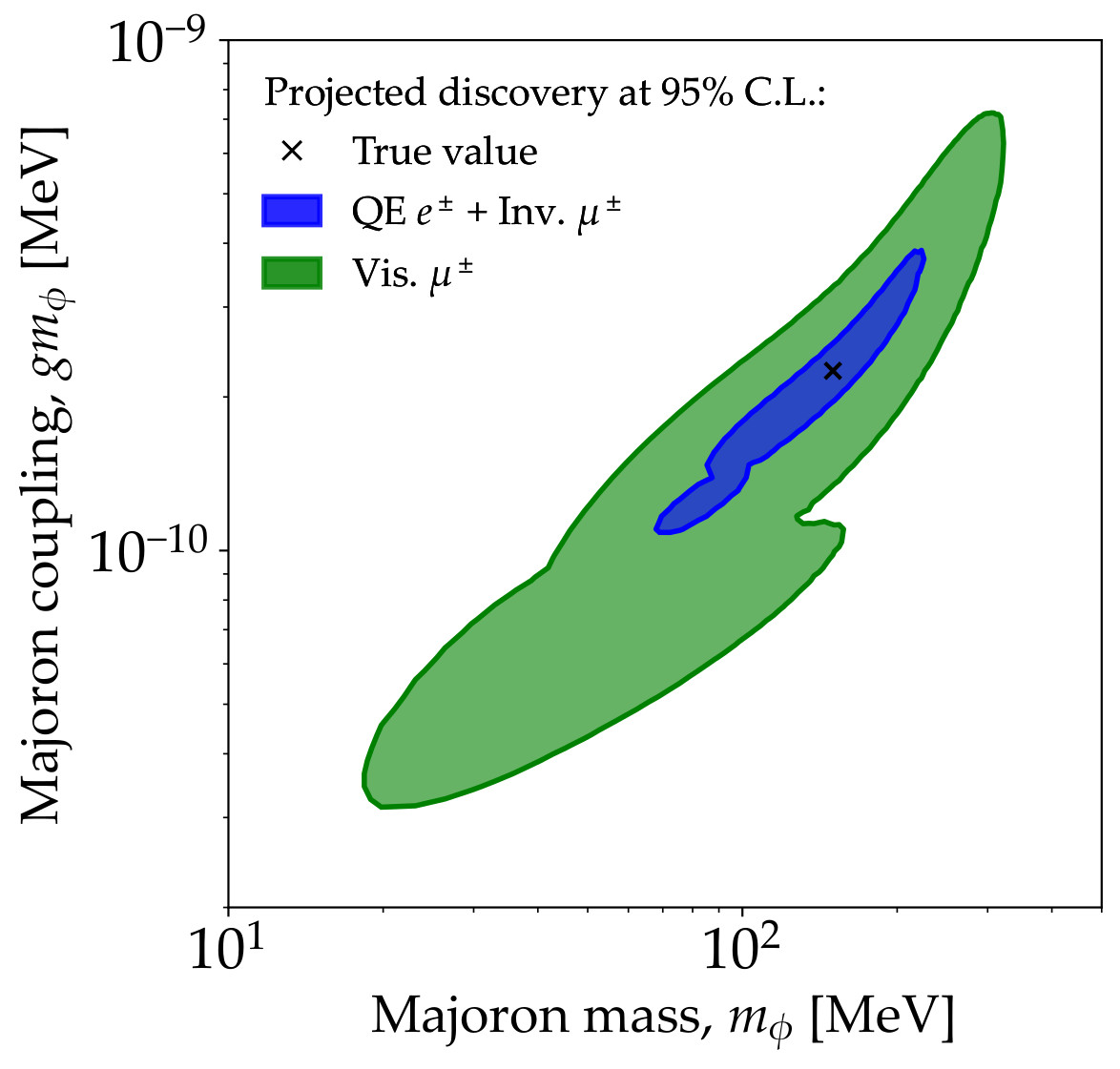 Discovering Majorons from the neutrinos of the next galactic supernova ...