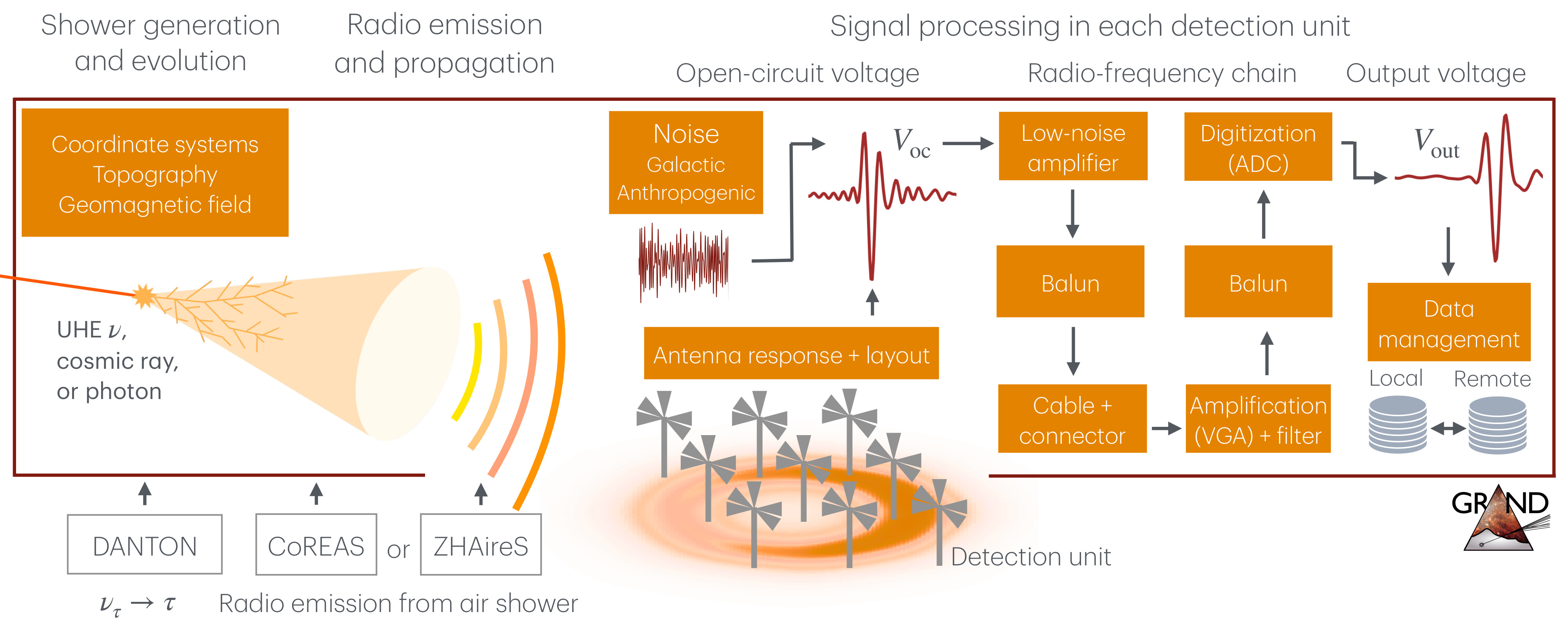 GRANDlib: A simulation pipeline for the Giant Radio Array for Neutrino ...
